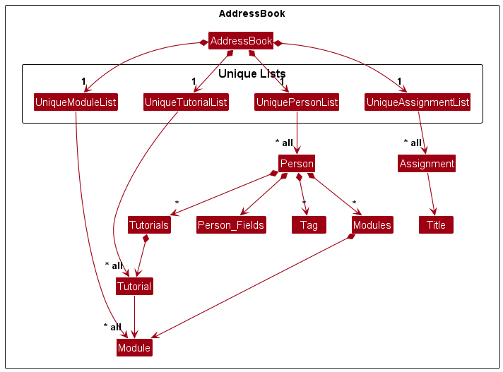 TASsistant - Developer Guide - AddressBook Level-3